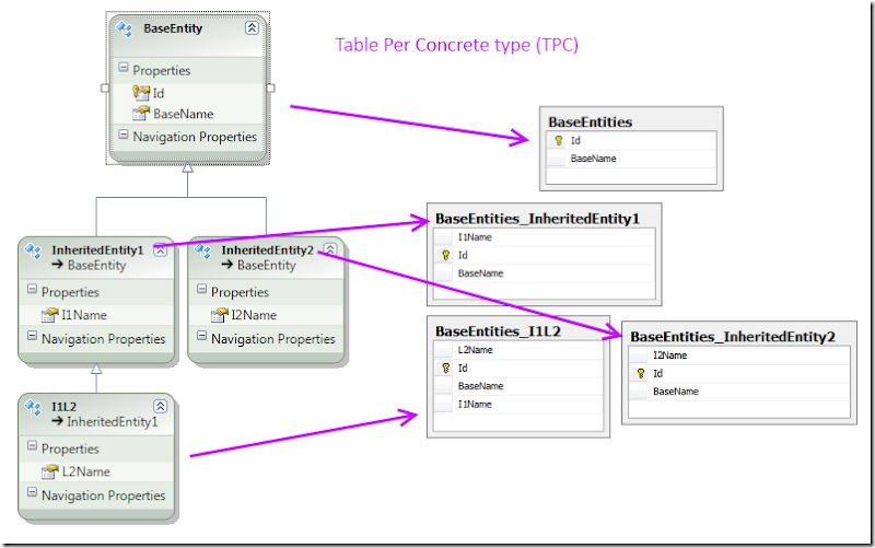 Kristoferas Blog Mixing Inheritance Strategies In Entity Framework Models